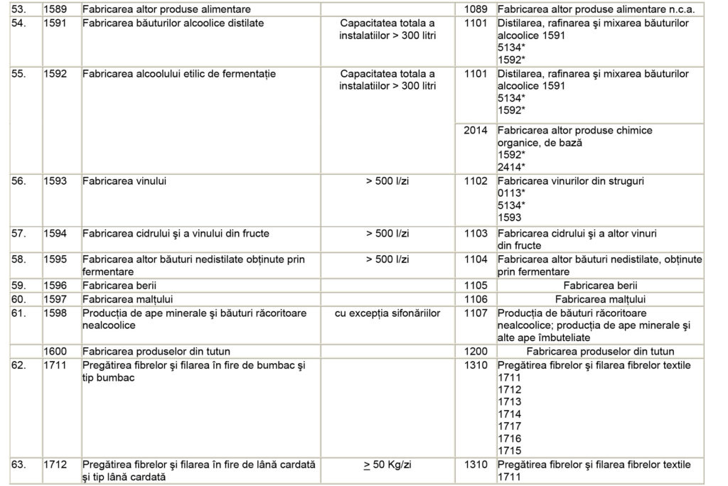 Lista coduri CAEN conform Ordin 337 din 2007