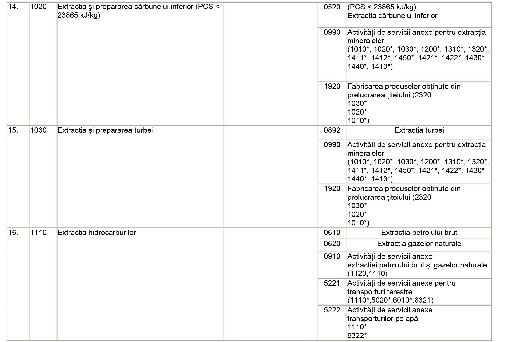 Lista coduri CAEN conform Ordin 337 din 2007